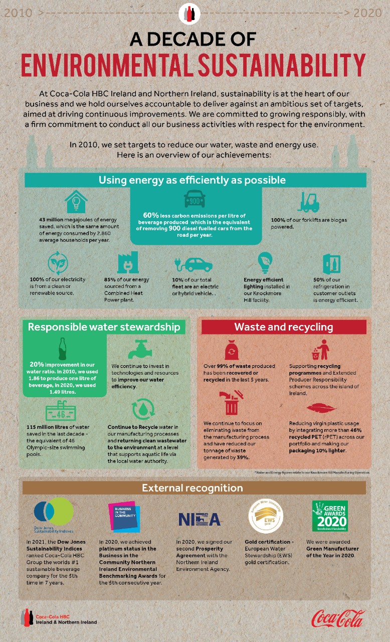 A decade of environmental sustainability